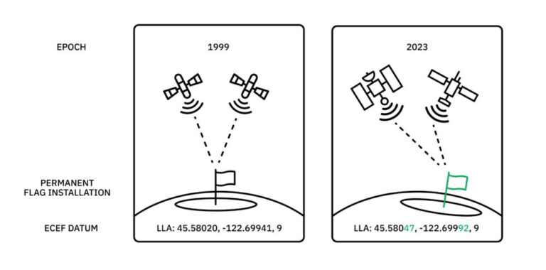 Understanding Datums, Epochs, & RTK for High-Precision GNSS Positioning ...